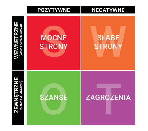 Czym jest Analiza SWOT?